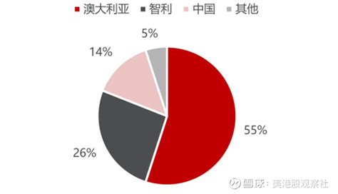 锂资源的地缘风险 先给大家普及下对外依存度的概念，也就是国家关键能源、矿产对进口的依赖程度。尽管我们国家地大物博，但是在关键能源和矿产上