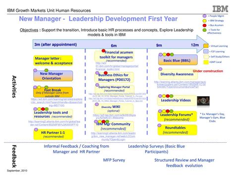 Ppt 2010 Leadership Development Framework La Leadership Academy Powerpoint Presentation Id