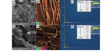 Analysis Of Sem Map And Edx For Paac A C Before And D F After