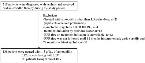 Syphilis Treatment Antibiotics