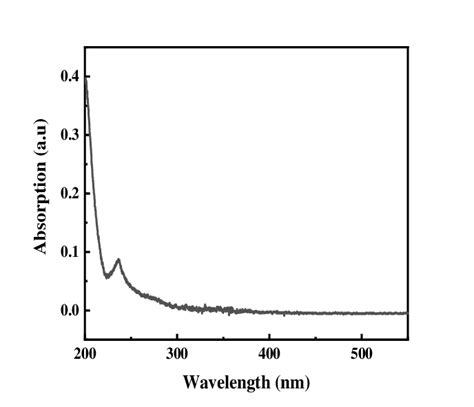 Xrd Pattern And Its Deconvolution Of Siqds Download Scientific Diagram