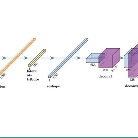 The Convolutional Auto Encoder Cae Architecture With 4 Encoder Layers