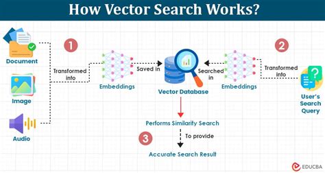 What Is Vector Search How Is It Transforming Industry Research