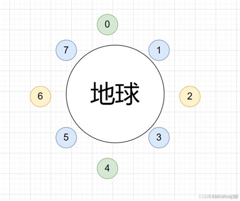 【华为od机考真题】 流浪地球e卷 100分（java）华为od 流浪地球java Csdn博客