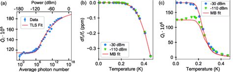 A Internal Quality Factor As A Function Of The Average Number Of