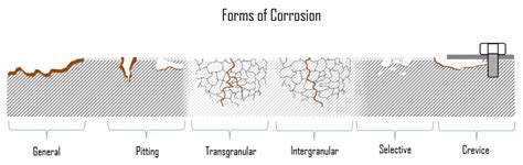 ¿qué Es La Corrosión Definición Propiedades Materiales