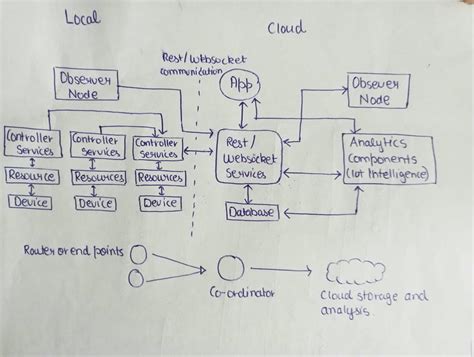 Understanding The 6 Levels Of Iot Architecture