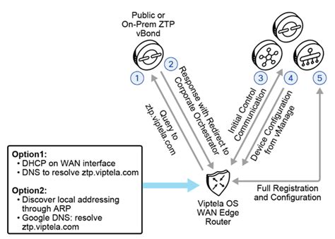 Ztp Process And Pnp Overview Dclessons