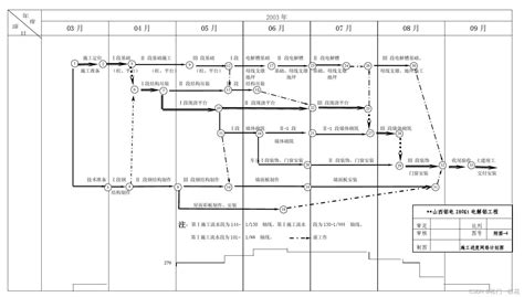 项目进度网络图进度网络图绘制方法 Csdn博客