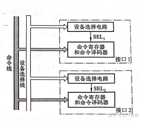 计算机组成原理 i o接口 知乎