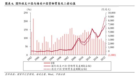 年度经常项目差额及其与名义gdp之比 2023年04月 行业研究数据 小牛行研