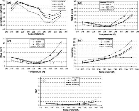 Variation Of A Correlation Coefficient B Rmsd C Mad D Bias Download Scientific