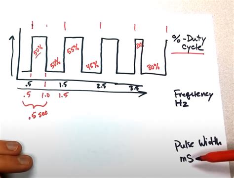 Difference Between Duty Cycle Frequency And Pulse Width Explanation