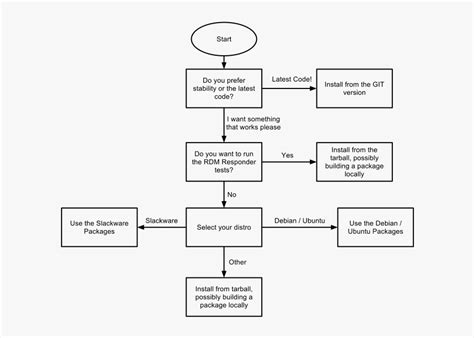 Ola Linux Install Flowchart Linux Install Flow Chart Free