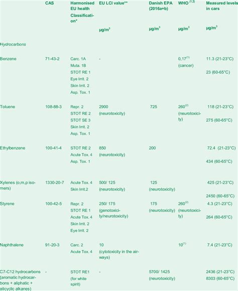 Emitted Substances And Data On Human Health Classifications Tolerable