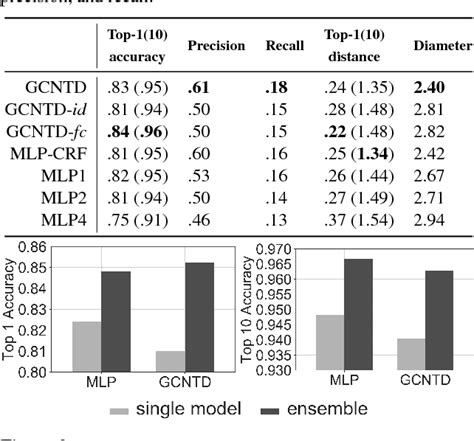table 3 from graph convolutional networks for classification with a
