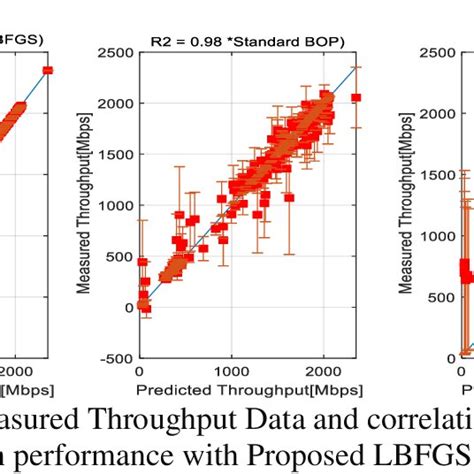 Measured Throughput Data And RMSE Prediction Performance With Proposed