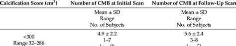 Vascular Calcification Scores And Cerebral Microbleed Cmb Counts In Download Scientific