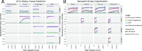 Models Performance Across Binary Classification Tasks Before And After