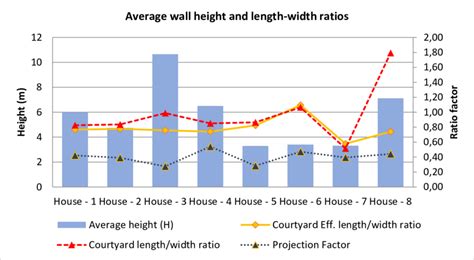 The Figure Shows The Average Wall Height Courtyard Length Width Ratio