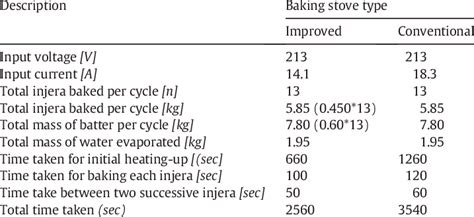 Data Collected During Experimental Investigation Download Scientific