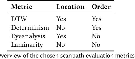 Table 1 From Impact Of Design Decisions In Scanpath Modeling Semantic