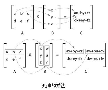 矩陣的運算 I am Rocky CSDN博客 两个矩阵相乘的算法