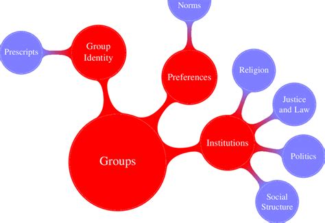 The Development Of Group Identity Preferences And Institutions As