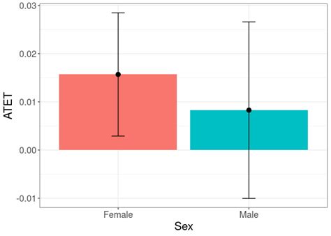 Model Free Difference In Differences Estimation • Didnp