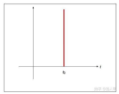 频域信号分析基础 1 狄拉克函数（δ函数）的定义、傅里叶变换和逆变换、适用领域 知乎