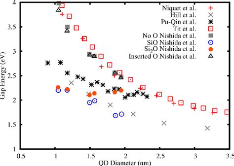 Theoretical Calculations Under The Empirical Tight Binding Model For Si