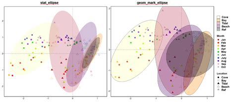 Difference Between Stat Ellipse And Geom Mark Ellipse General