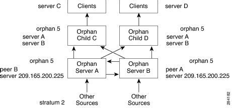 System Management Configuration Guide Cisco Ios Xe X Network Time