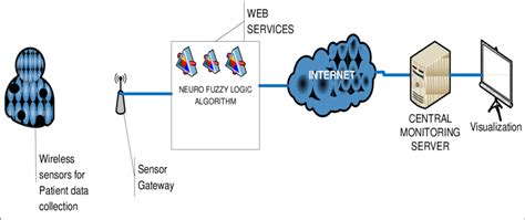 Implementation Architecture Of Remote Patient Monitoring System Download Scientific Diagram