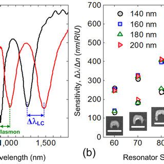 The Effect Of Size On Refractive Index Sensitivity A The Download Scientific Diagram