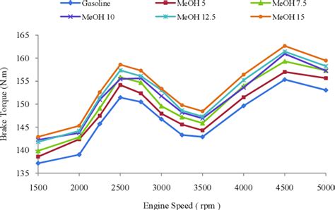 Properties Of Different Methanol Gasoline Blended Fuels Download Table