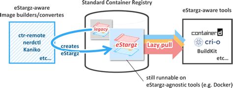 使用eStargz加速拉取容器镜像 知乎