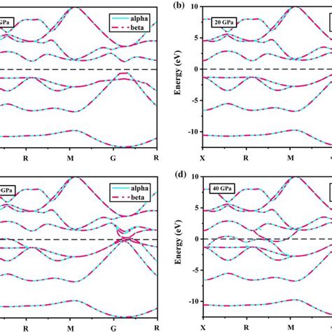 Xps Spectra Of Bi2te3 Pristine Thin Films Showing The Scan Of Bi 4f