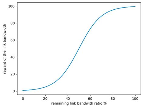 Processes Free Full Text An Adaptive Routing Algorithm For Inter Satellite Networks Based On