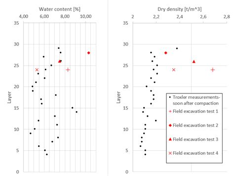 Measured Water Content And Dry Density With Troxler Directly After