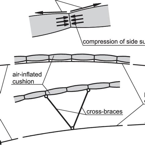 Construction Of Synclastic Air Inflated Modular Shell Download