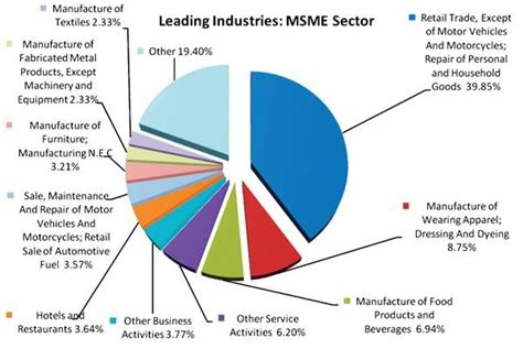 1 Micro Small And Medium Enterprise Finance Download Scientific Diagram