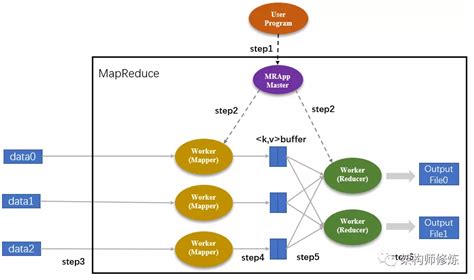 分布式计算技术mapreduce 详细解读 知乎