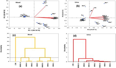 Top Two Figures A And B Are Loading Plots Of Principal Component