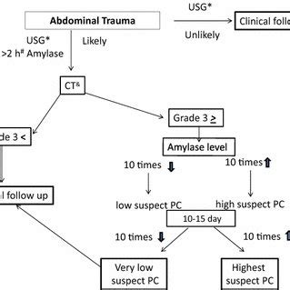The Algorithm That Is Applied In Our Clinic For Abdominal Trauma Download Scientific Diagram