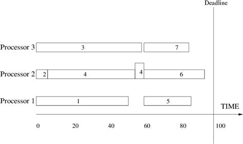 The Gantt Chart Showing Actual Behavior Of Tasks At Run Time