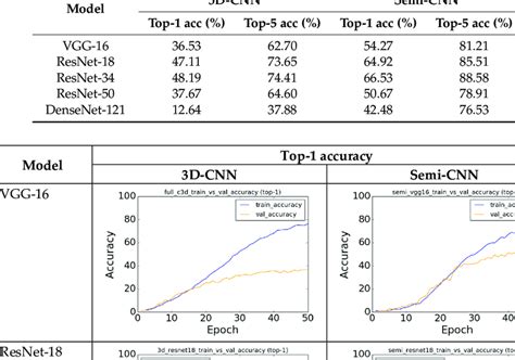 Comparison Of Validation Results For Models Vgg Resnet And Densenet Download Scientific