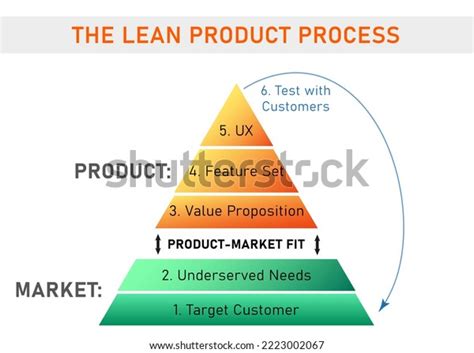 Lean Product Process Infographics Lean Product Stock Illustration 2223002067 Shutterstock