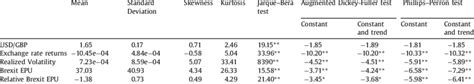 descriptive statistics and unit root tests of monthly data download