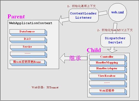 Spring容器 Springmvc容器 Web容器的关系容器化部署与spring框架关系 Csdn博客